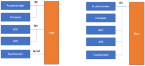 I3C Protocol : Understanding and Debugging by Prodigy Technovations
