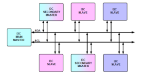 I3C Protocol : Understanding and Debugging by Prodigy Technovations