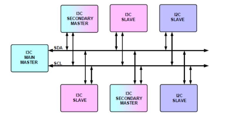 I3C Protocol : Understanding and Debugging by Prodigy Technovations