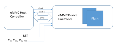 eMMC Protocol | Prodigy Technovations
