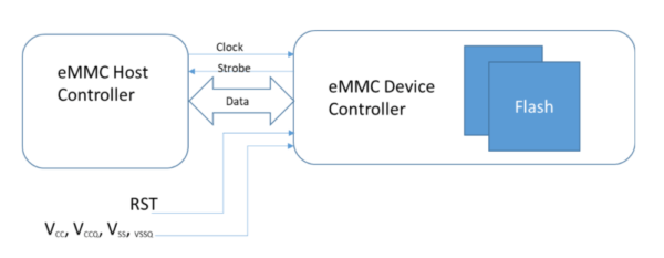 eMMC Protocol | Prodigy Technovations