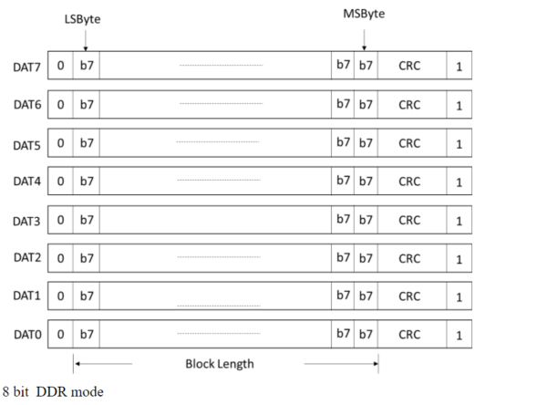 eMMC Protocol | Prodigy Technovations