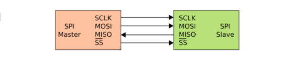 SPI Protocol | Prodigy Technovations