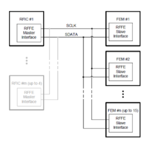 RFFE Protocol | Prodigy Technovations
