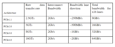 PCI Express (PCIe or PCI-e) | Prodigy Technovations