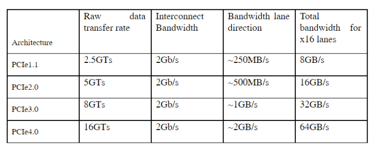 PCI Express (PCIe or PCI-e) | Prodigy Technovations