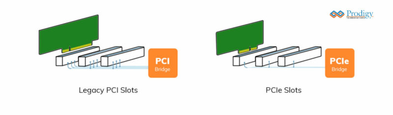 PCI Express (PCIe or PCI-e) | Prodigy Technovations