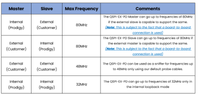 QSPI Protocol Exerciser and Analyzer | Prodigy Technovations