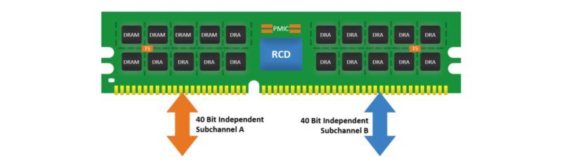 DDR5 I3C | Prodigy Technovations