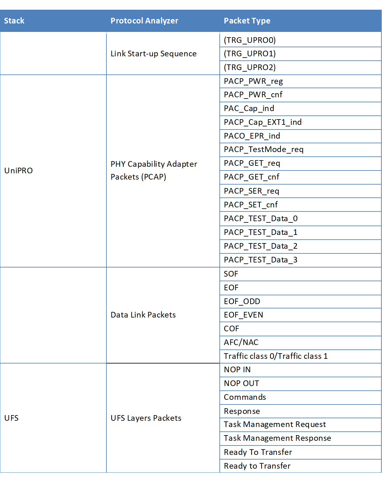 UFS 4.0 Protocol Analyzer | Prodigy Technovations