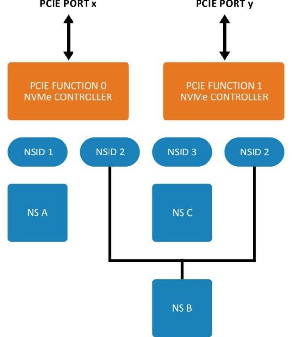 Are PCIE and NVME the same? | Prodigy Technovations