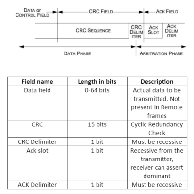 Controller Area Network (CAN) Protocol Debugging | Prodigy Technovations