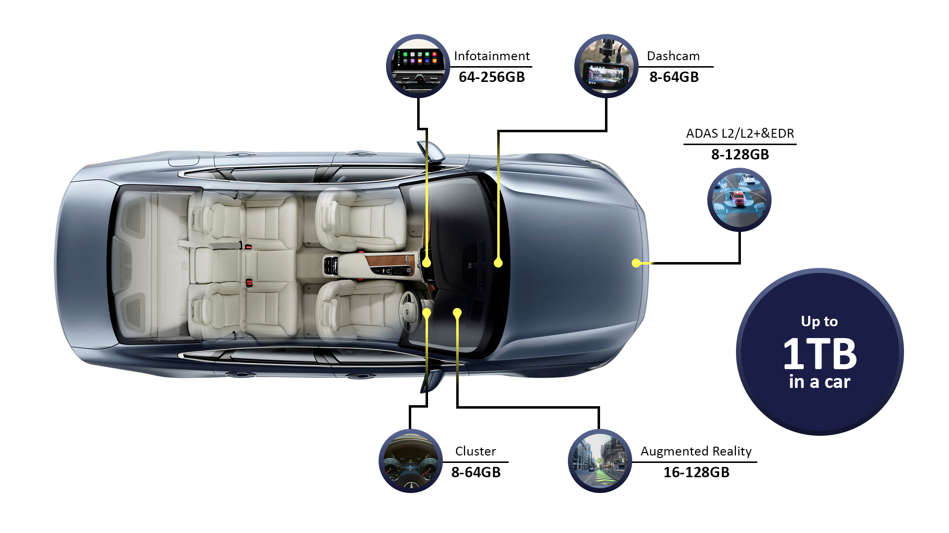 How to select memory for automotive? | Prodigy Technovations How to select memory for automotive? | Prodigy Technovations