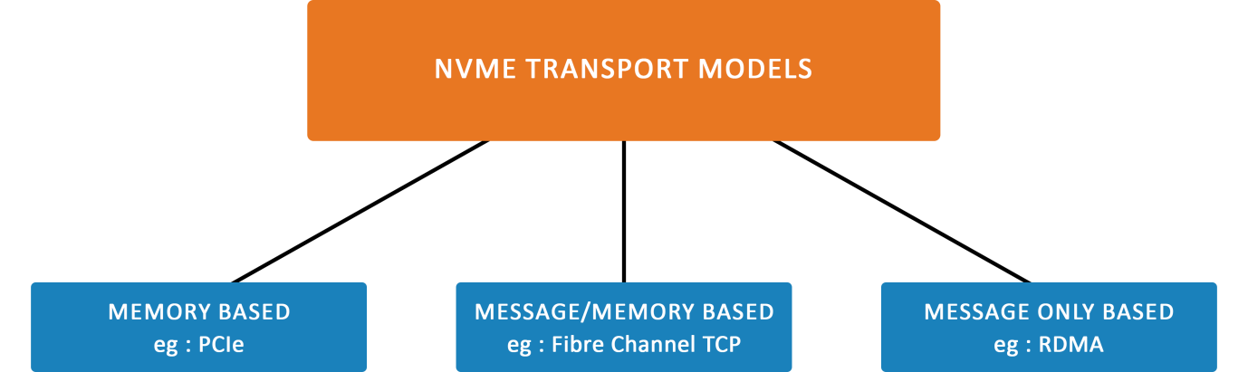 Are PCIE and NVME the same? | Prodigy Technovations