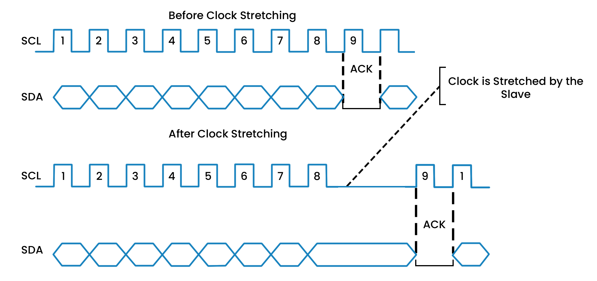 I2C Clock Stretching | Prodigy Technovations