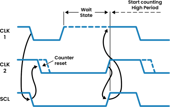 SMBus Protocol | Prodigy Technovations