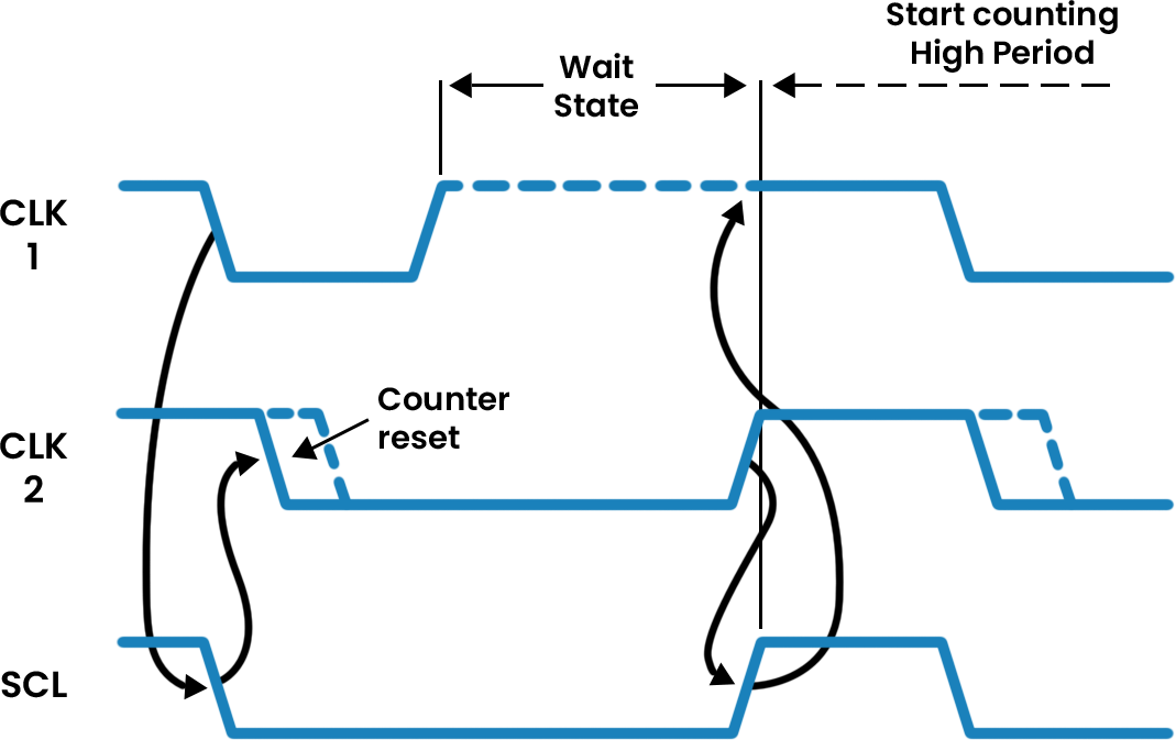 SMBus Protocol | Prodigy Technovations