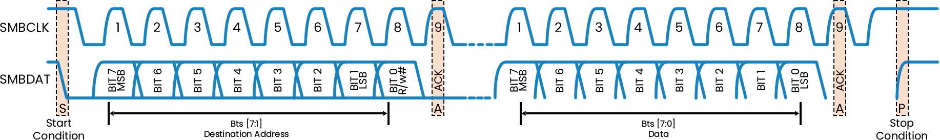 SMBus Protocol | Prodigy Technovations