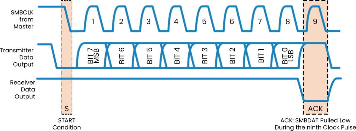 SMBus Protocol | Prodigy Technovations