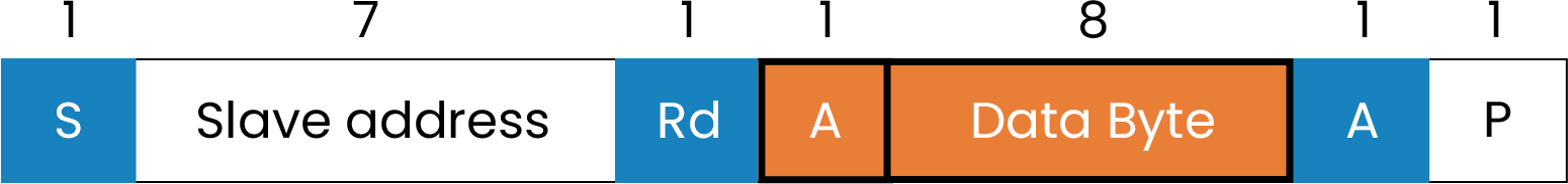SMBus Protocol | Prodigy Technovations