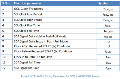 I3C Protocol Trigger and Decode Software Datasheet.