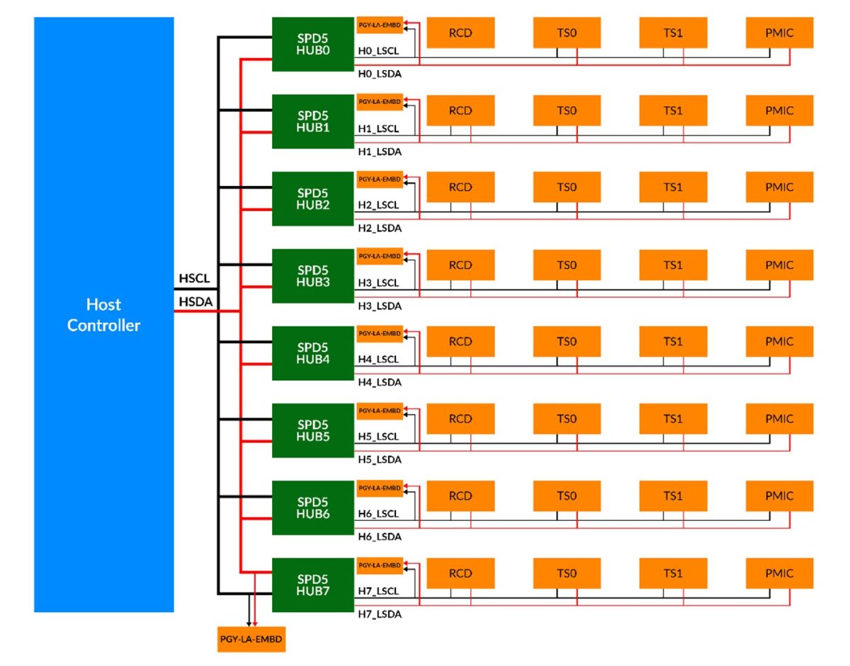 Serial Presence Detect (SPD) in DDR5 - Multi I3C Bus Decoding