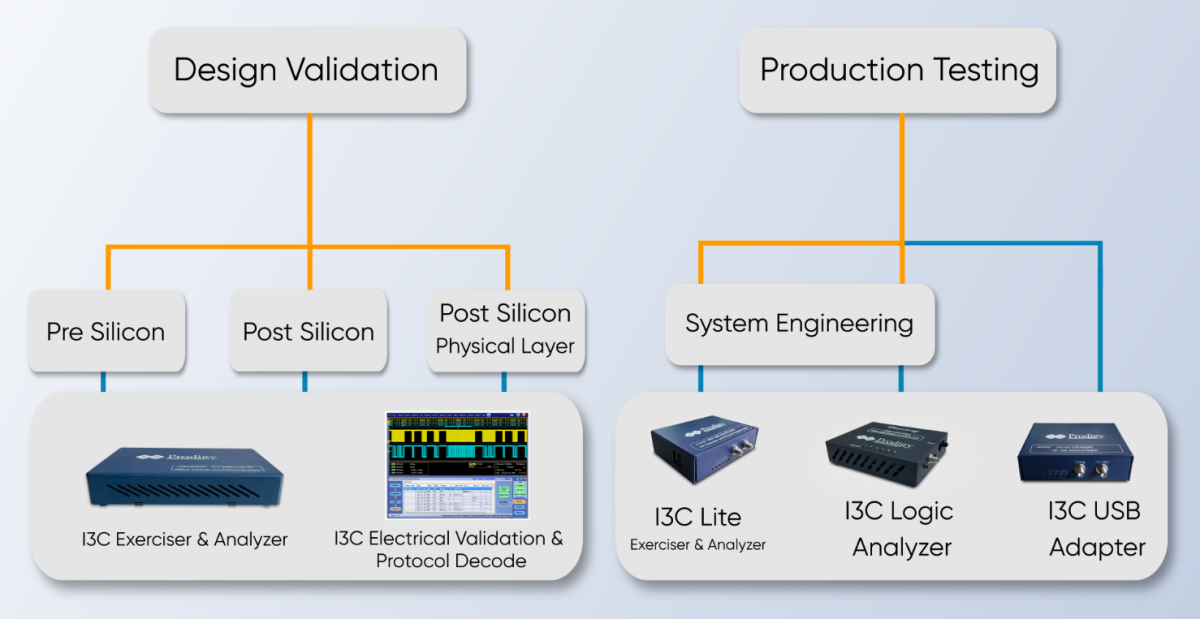 Complete I3C Protocol Test Suite | Prodigy Technovations